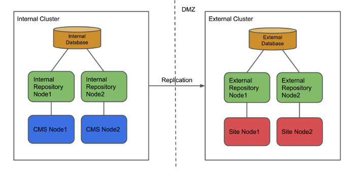 Replication Overview - Bloomreach Experience Manager (PaaS/Self-Hosted ...