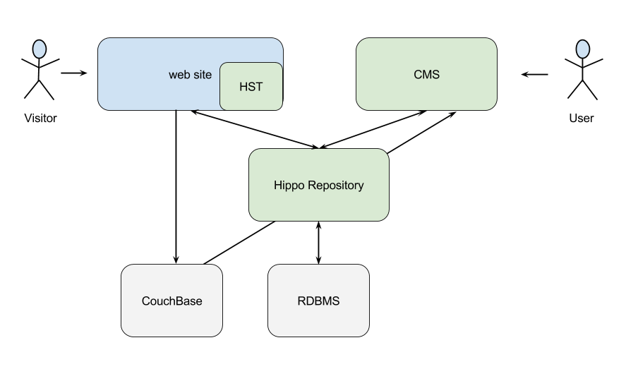 Hippo CMS Application Architecture - Bloomreach Experience Manager (PaaS/Self-Hosted) - The Fast ...